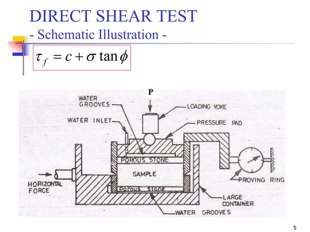Geotechnical Engineering-II [Lec #3: Direct Shear Test) | PPSX | Civil ...