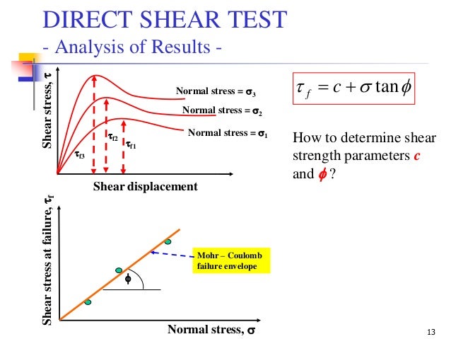 Geotechnical Engineering-II [Lec #3: Direct Shear Test)