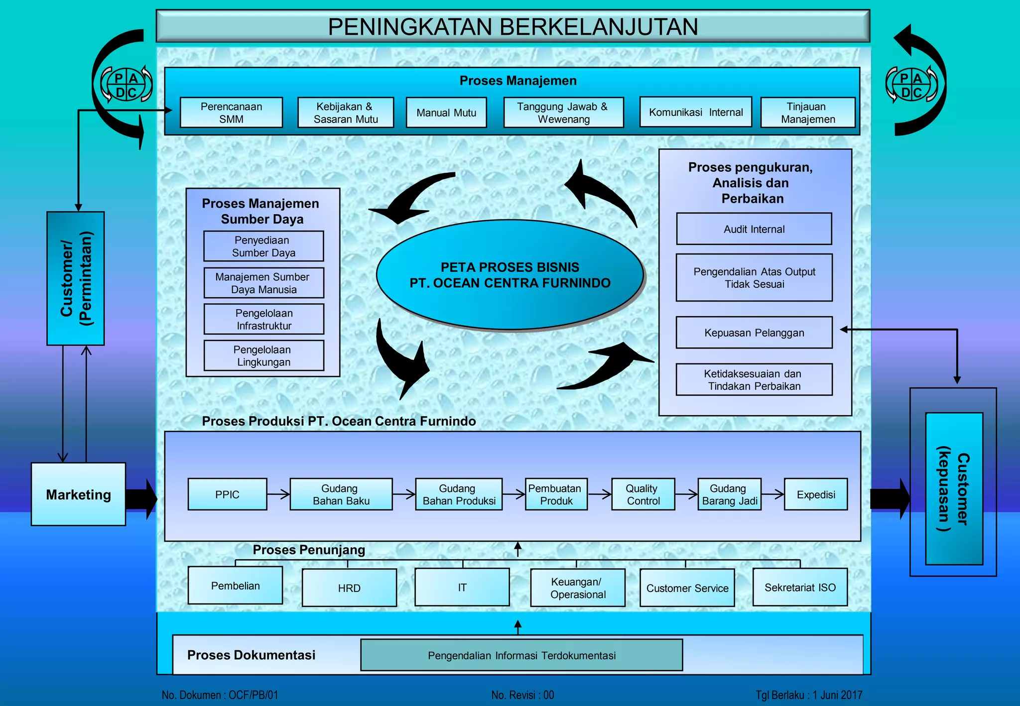 proses bisnis ISO 9001:2015 | PDF