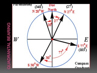 3.compass surveying | PPTX
