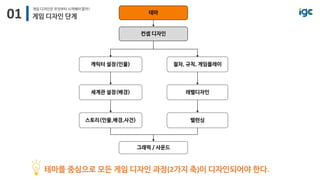 [IGC2018] 이락디지털문화연구소 남기덕 - 게임 디자인의 시작, 테마 | PPT