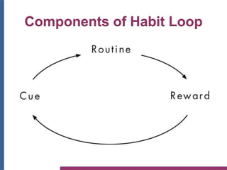 7 Habits: 3. Habit Loop | PPTX