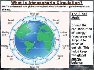 3. Atmospheric circulation | PPTX