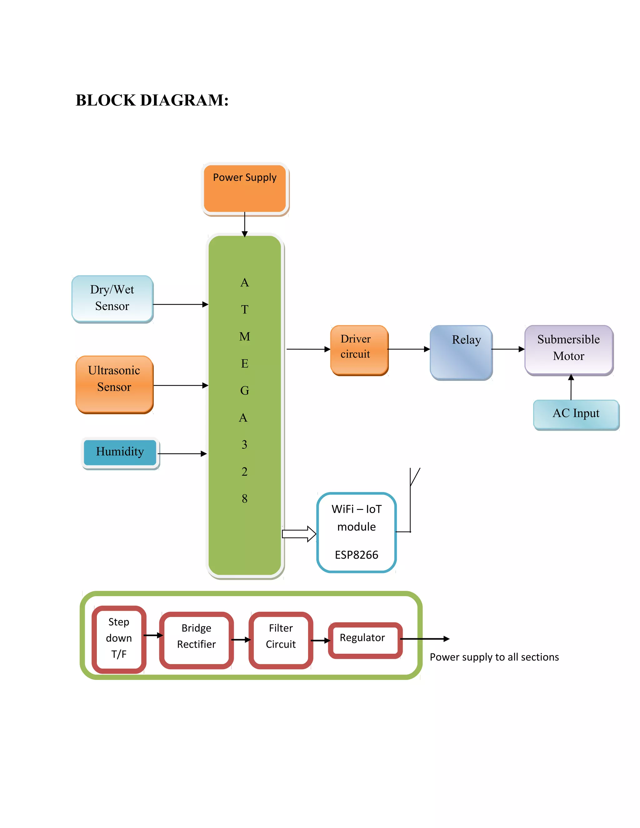 iot based low cost smart irrigation system | DOC