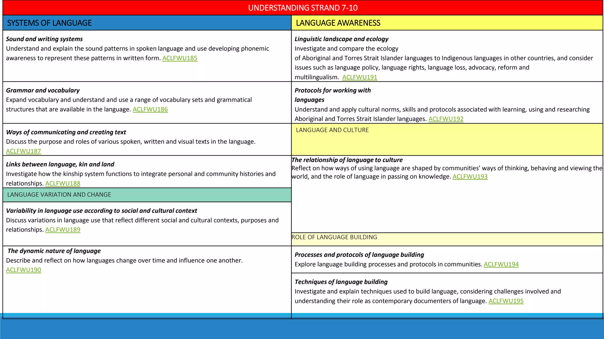 Indigenous Education Professional Learning | PPTX