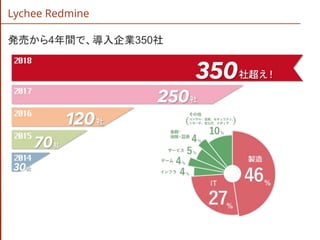 導入事例から見る！Lychee Redmineの製品デモ | PDF | Computing | Technology & Computing