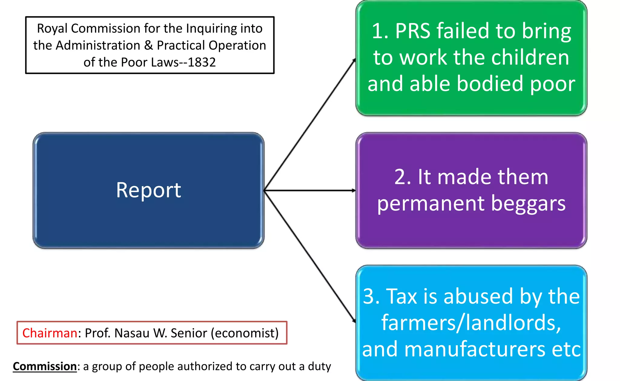 Poor Law Reforms 1834 | PPTX