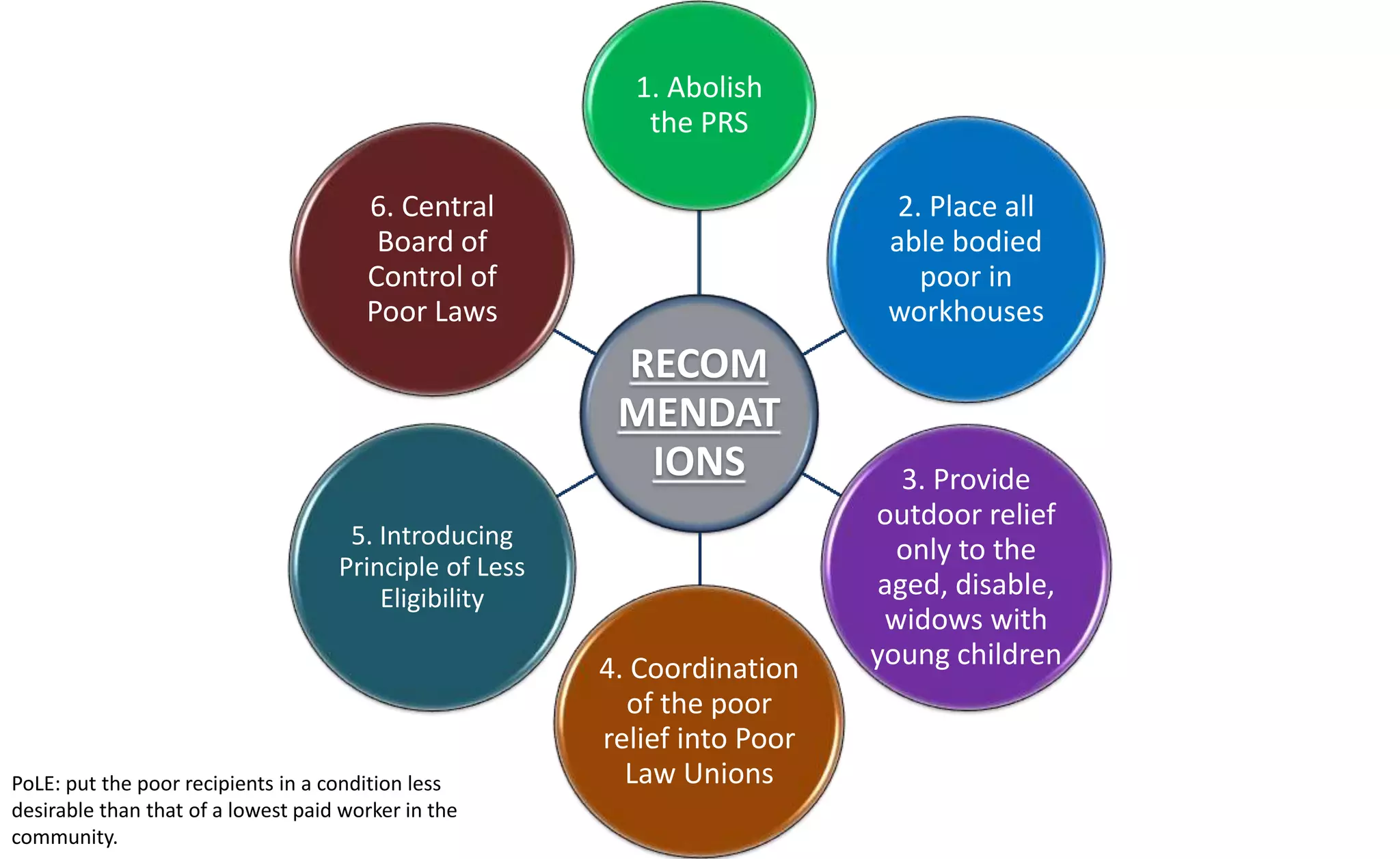 Poor Law Reforms 1834 | PPTX