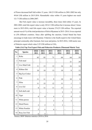 “VALUE CHAIN ANALYSIS OF AQUACULTURE DEVELOPMENT IN MYANMAR” 3. chapter ...
