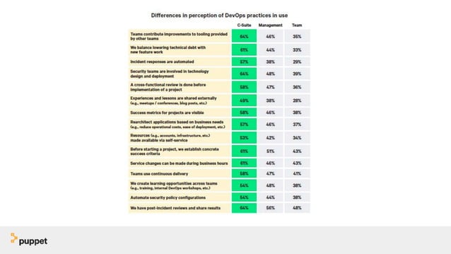 State of DevOps Report Key Findings | PPT
