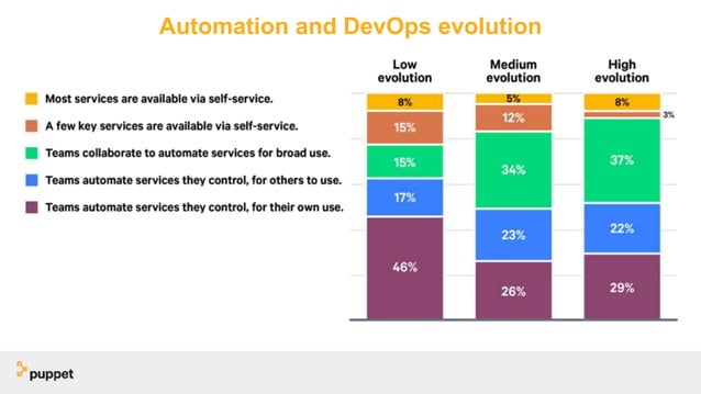 State of DevOps Report Key Findings | PPT