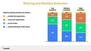State of DevOps Report Key Findings | PPT
