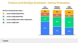State of DevOps Report Key Findings | PPT