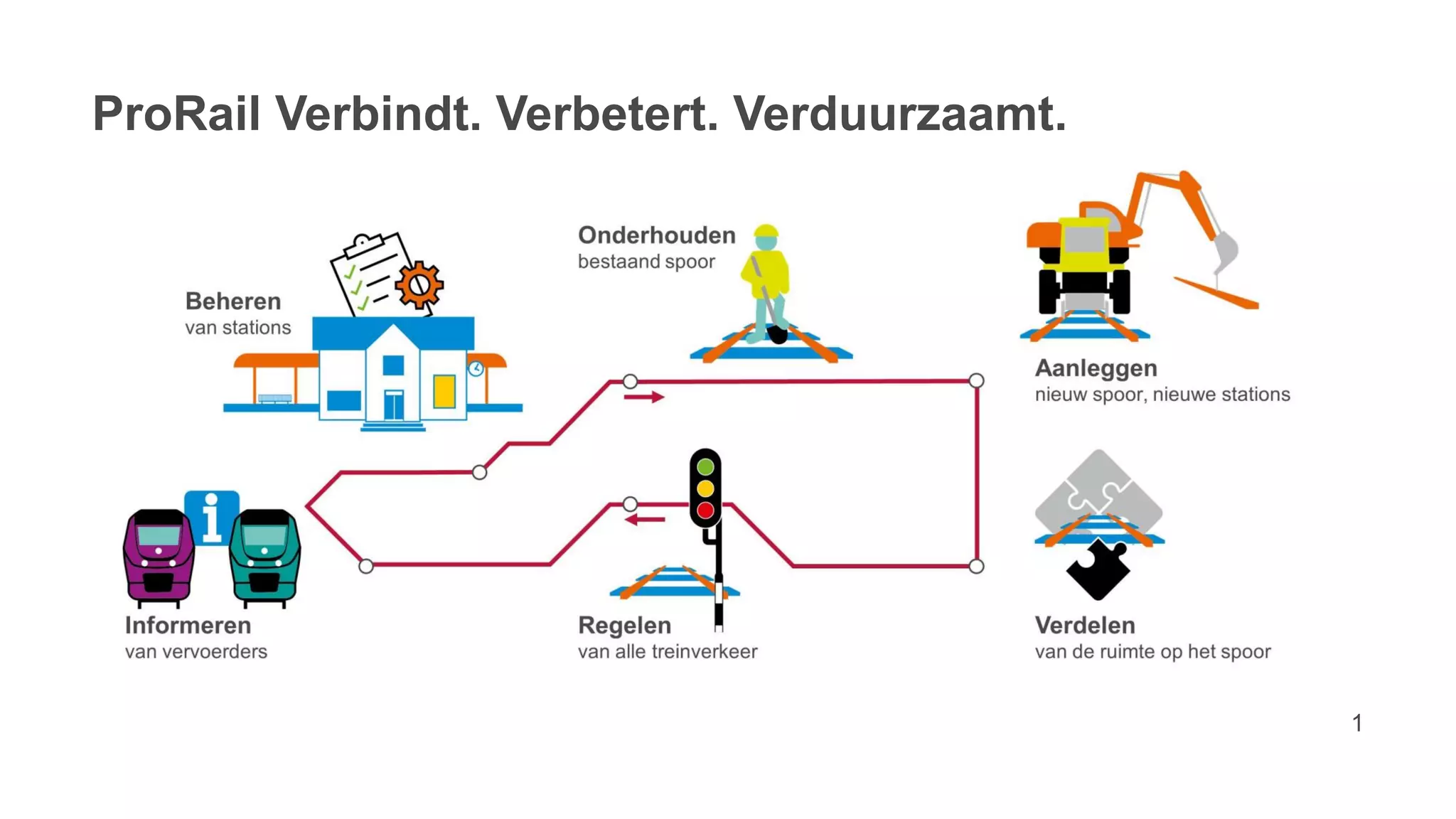 3. Marcel Walraven – Prorail | PPT
