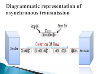 3.asynchronous and synchronous communication | PPT