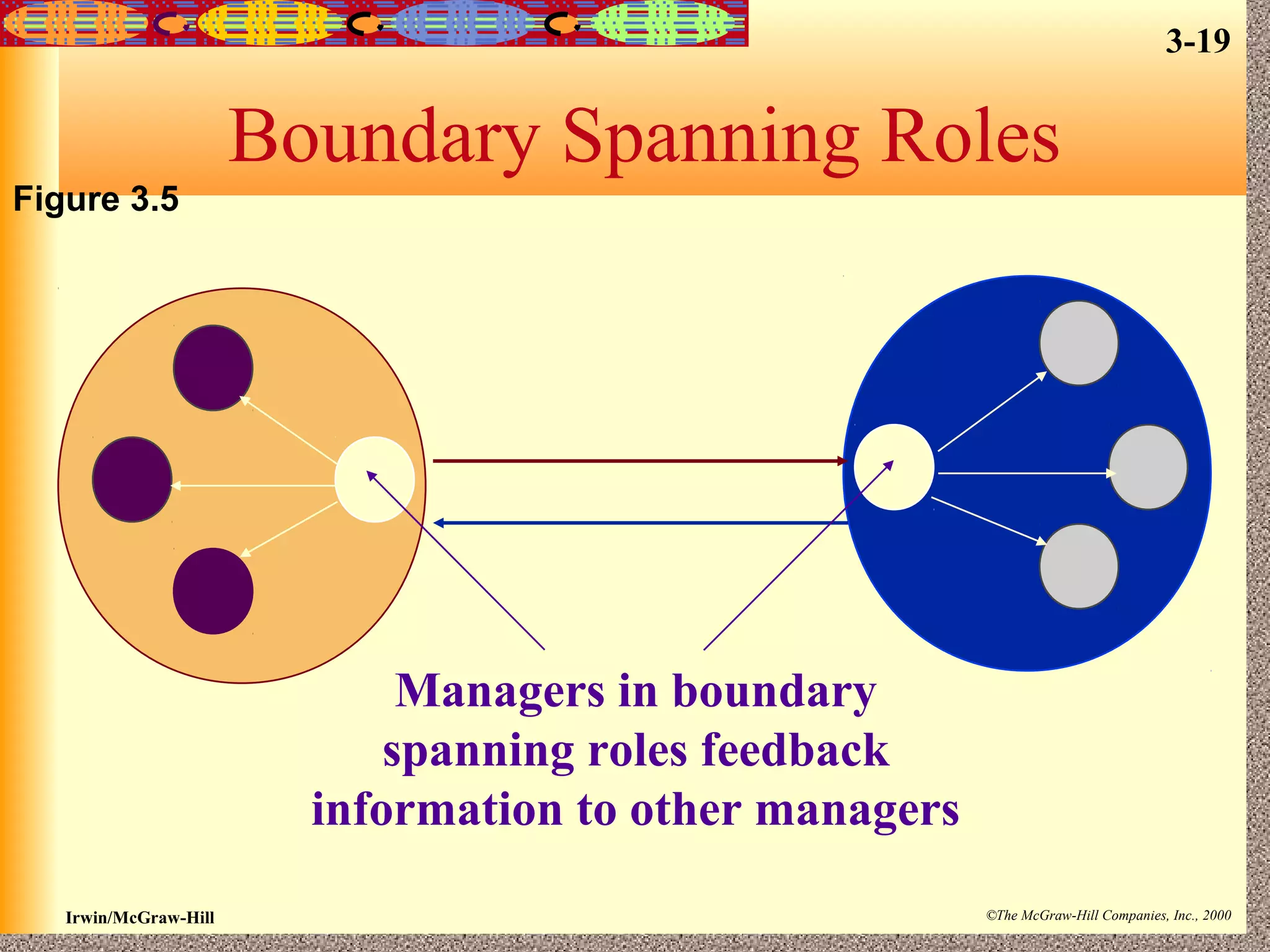 The Organizational Environment Chapter 3 | PPT