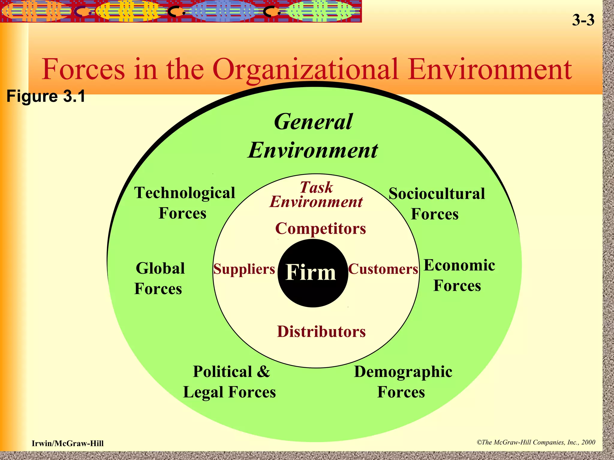 The Organizational Environment Chapter 3 | PPT