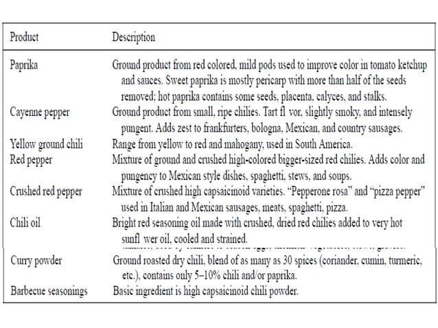 Chilli Processing | PPTX | Nutrition | Healthy Living