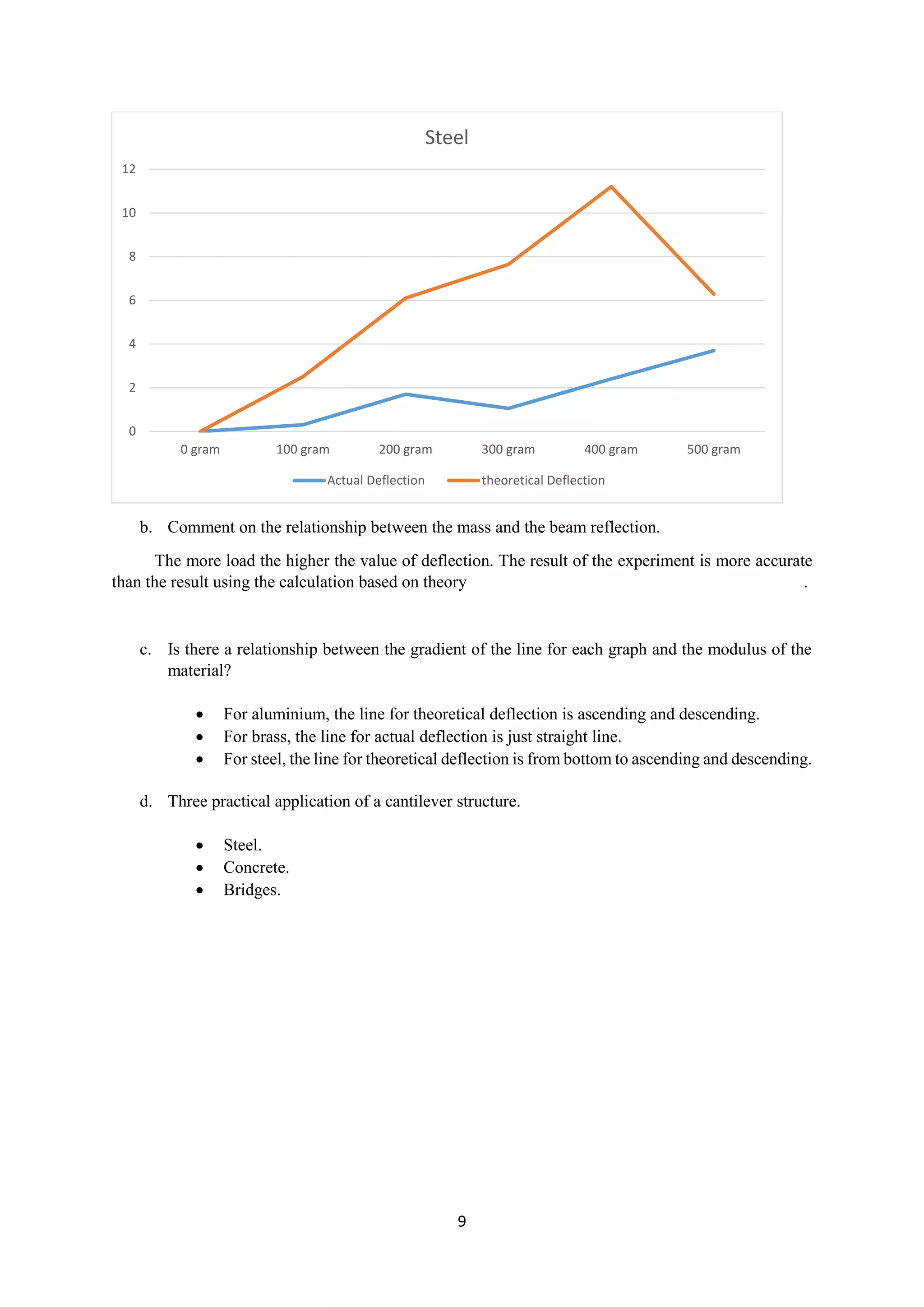 lab report structure deflection of cantilever | PDF