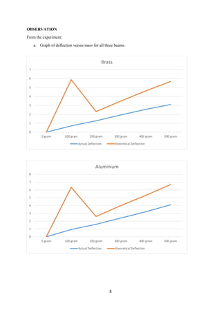 lab report structure deflection of cantilever | PDF