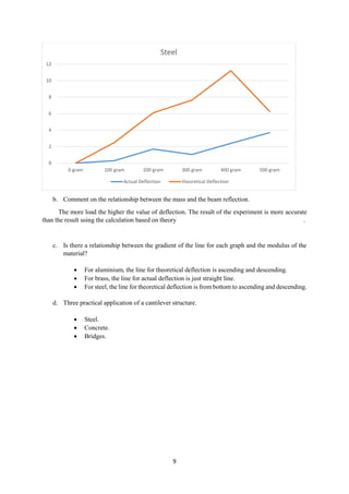 lab report structure deflection of cantilever | PDF