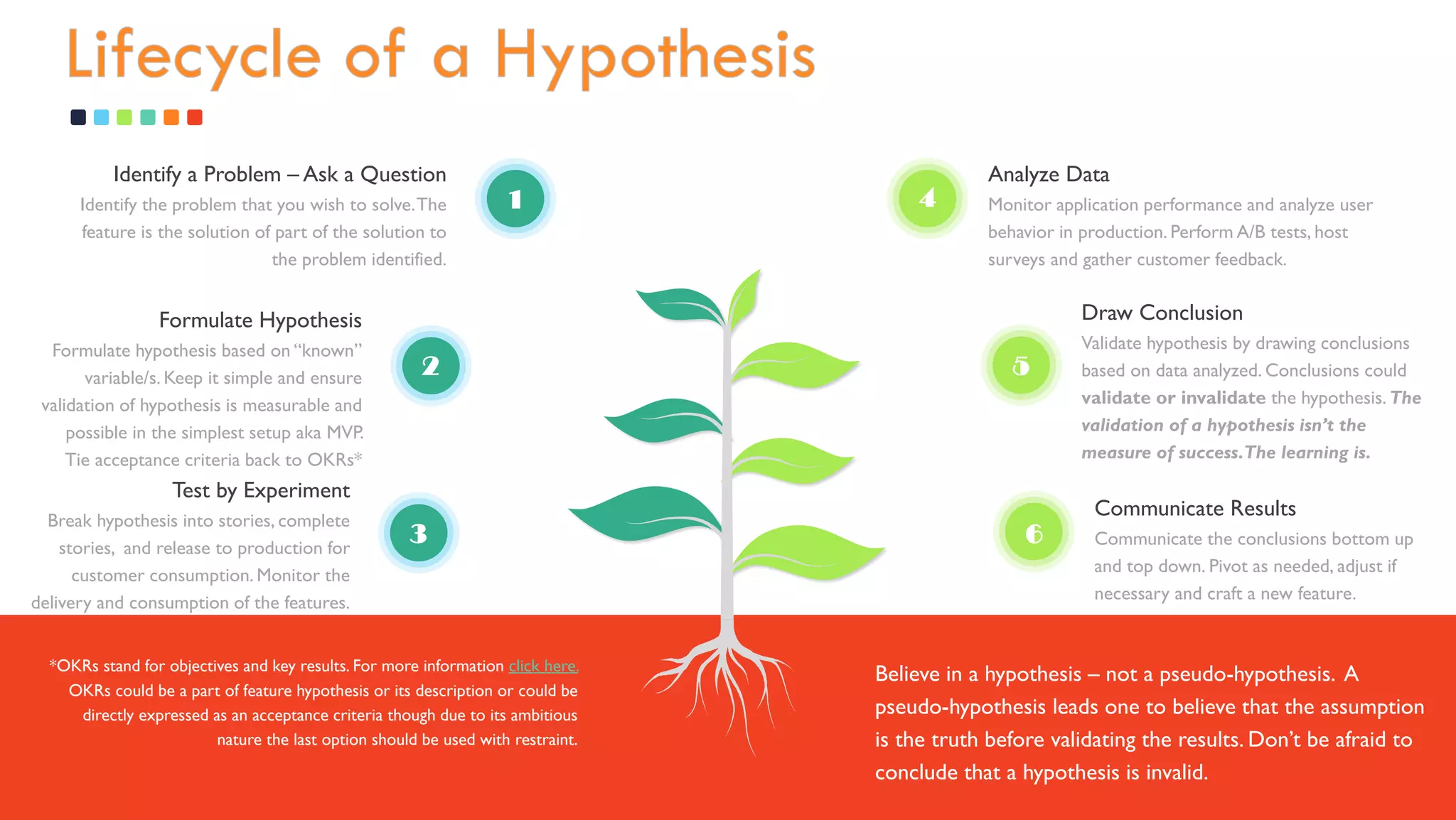Benefit Hypothesis and Validation | PDF