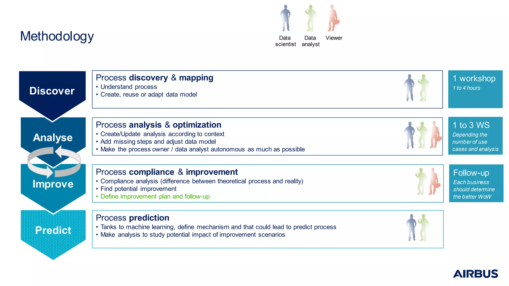 Use Case: Airbus and Process Mining Technology | PDF