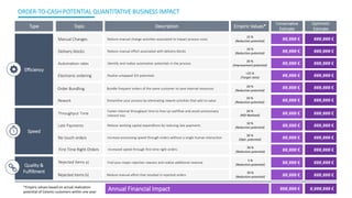 Starting from Scratch: Build a New Business Case | PPTX
