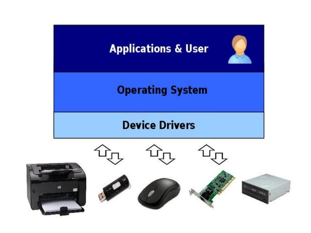 3. basic organization of a computer | PDF | Operating Systems ...
