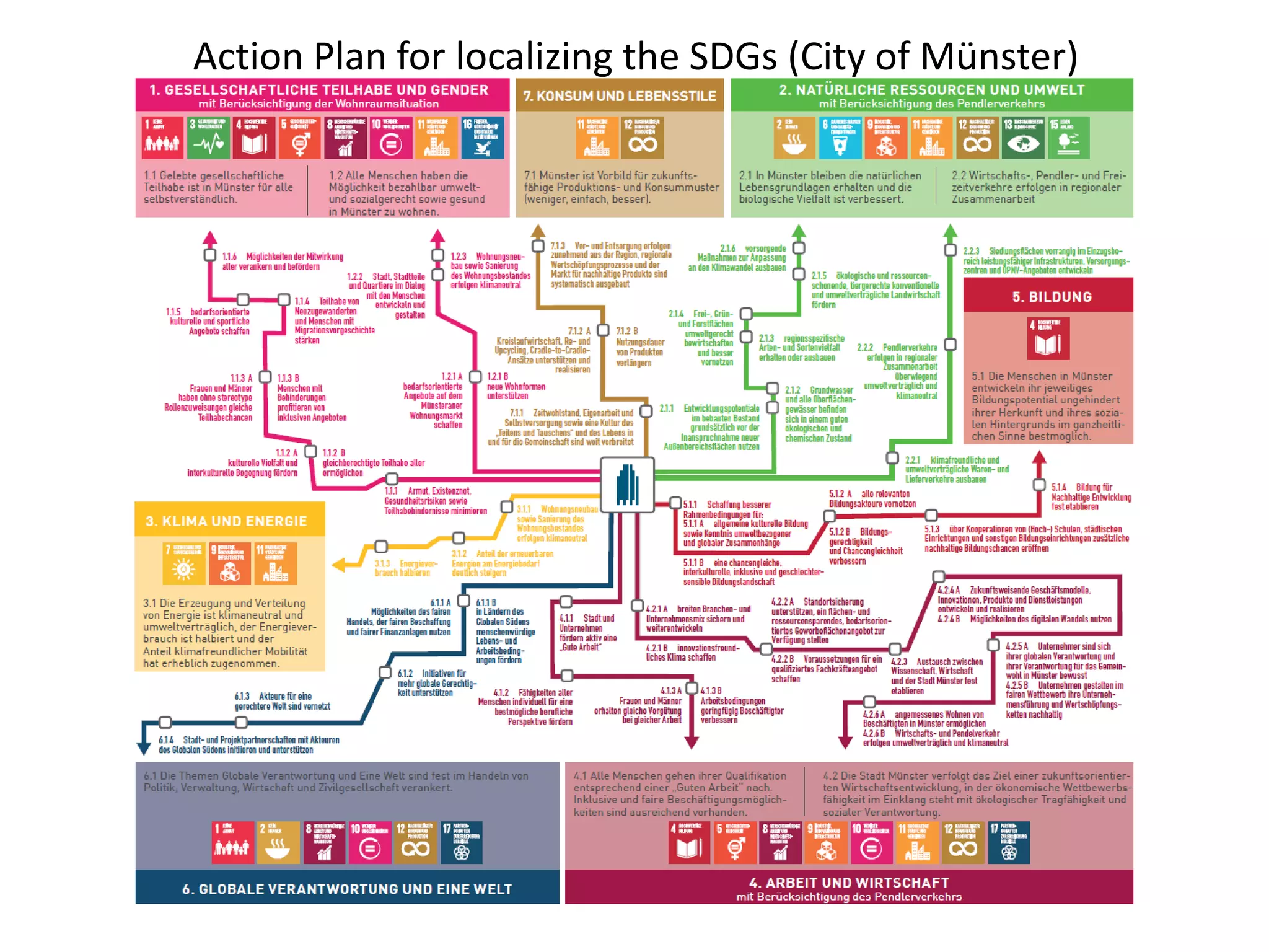 Caroline Kern- Localizing the Agenda 2030 in Germany | PDF