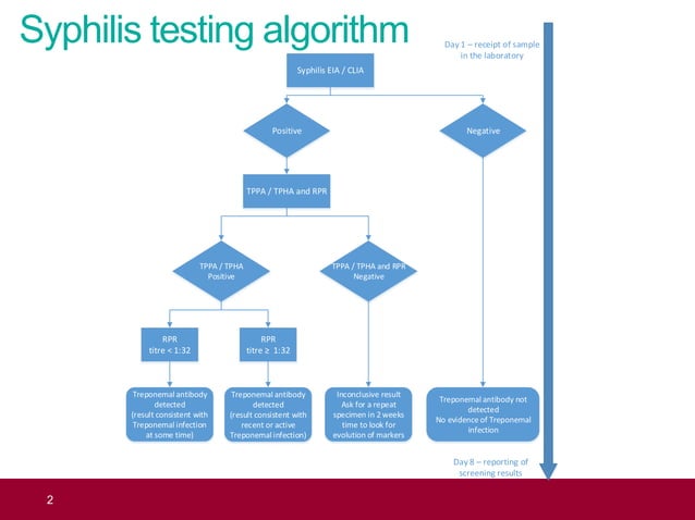 3. Ruth White syphilis presentation march 2019 (rw) | PPT