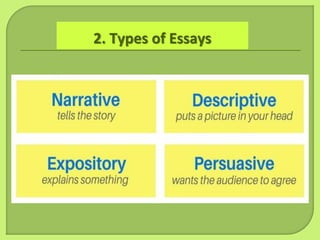 Essay Writing | PPT