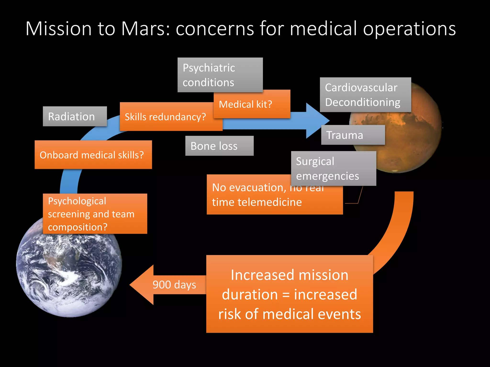 Mission to Mars - concerns for medical operations | PPT