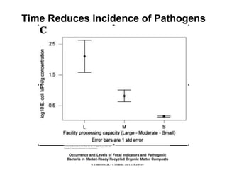 Pathogen Reduction: Time, Temperature, and Beyond | PPT