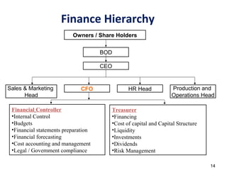 Corporate Finance Objectives and Functions | PPT