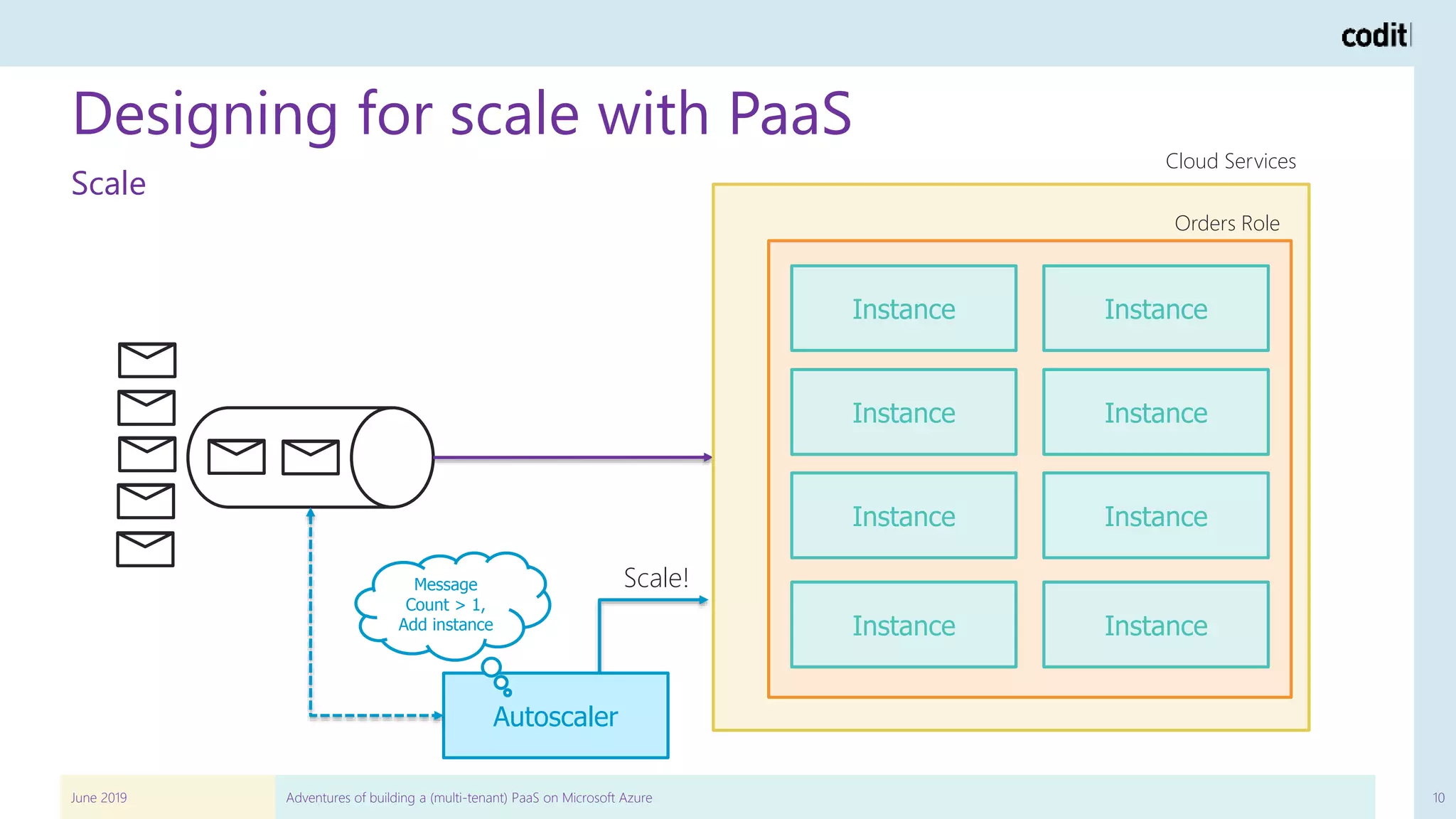 Integrate UK 2019 - Adventures of building a (multi-tenant) PaaS on ...