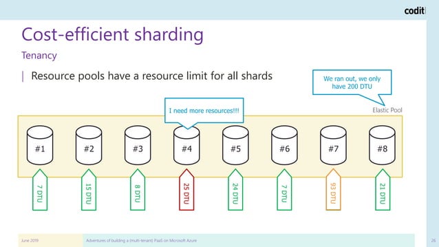 Integrate UK 2019 - Adventures of building a (multi-tenant) PaaS on ...