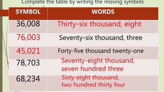 3. reading and writing numbers activities | PPTX