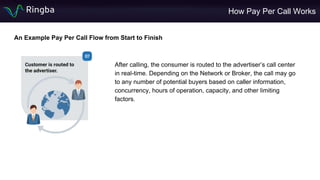 How Pay Per Call Works | Pay Per Call Masterclass | PPTX
