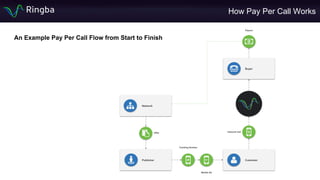 How Pay Per Call Works | Pay Per Call Masterclass | PPTX