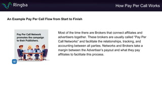 How Pay Per Call Works | Pay Per Call Masterclass | PPTX
