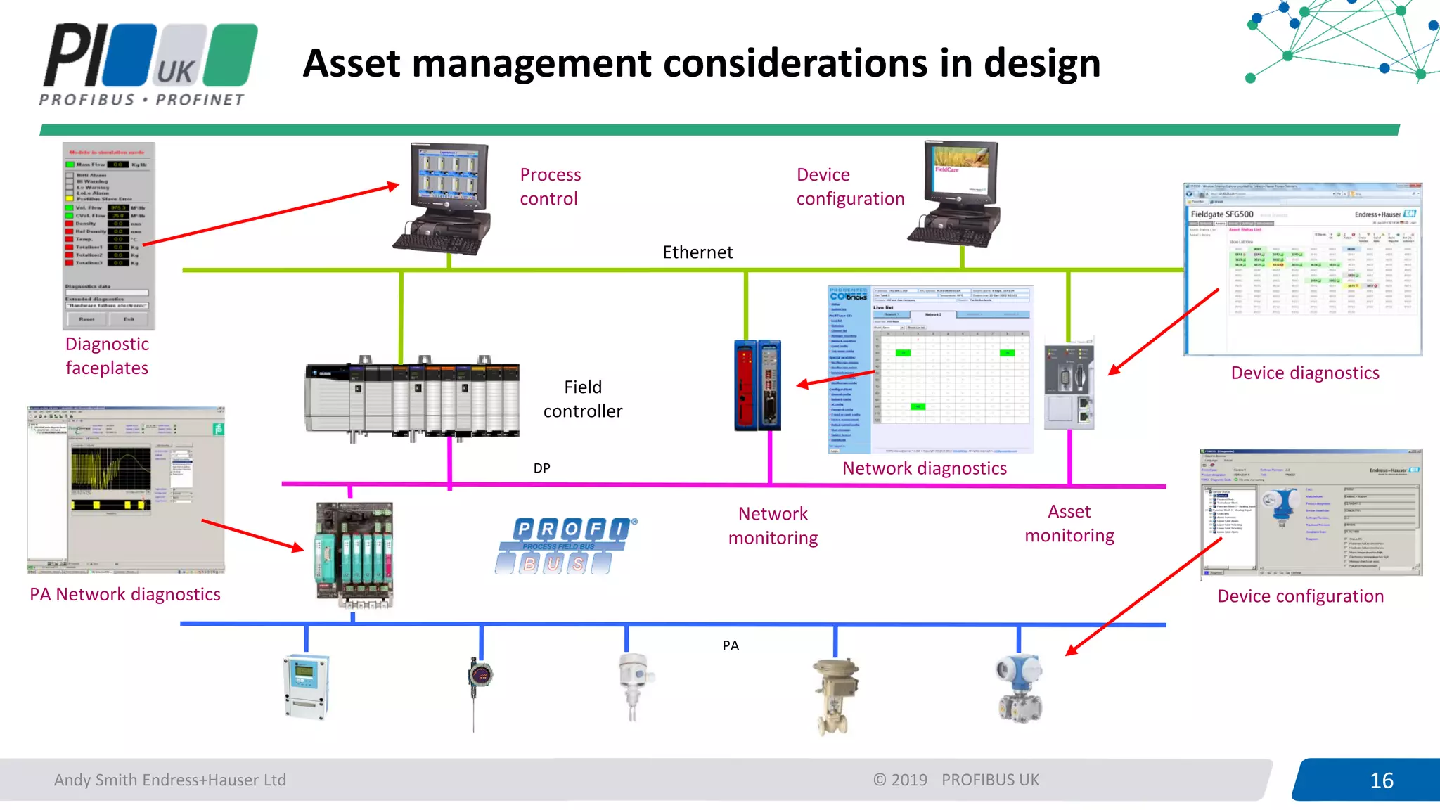 Profibus DP/PA network design - Andy Smith | PPT