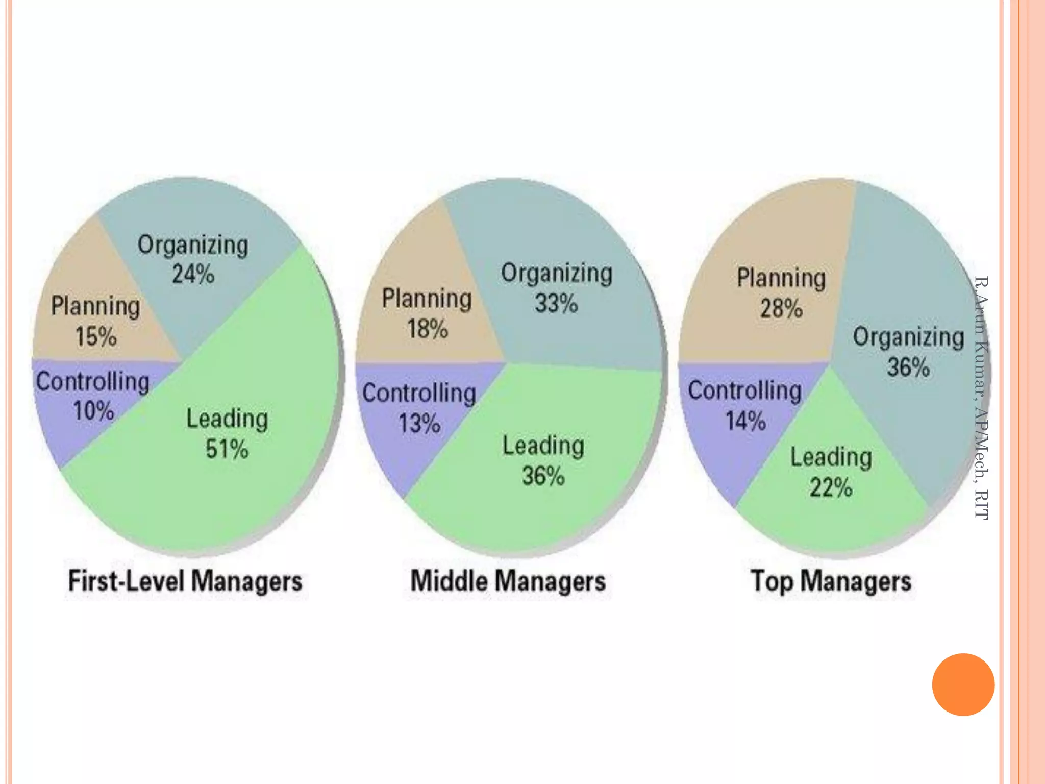 Types of managers, Managerial roles and skills | PDF