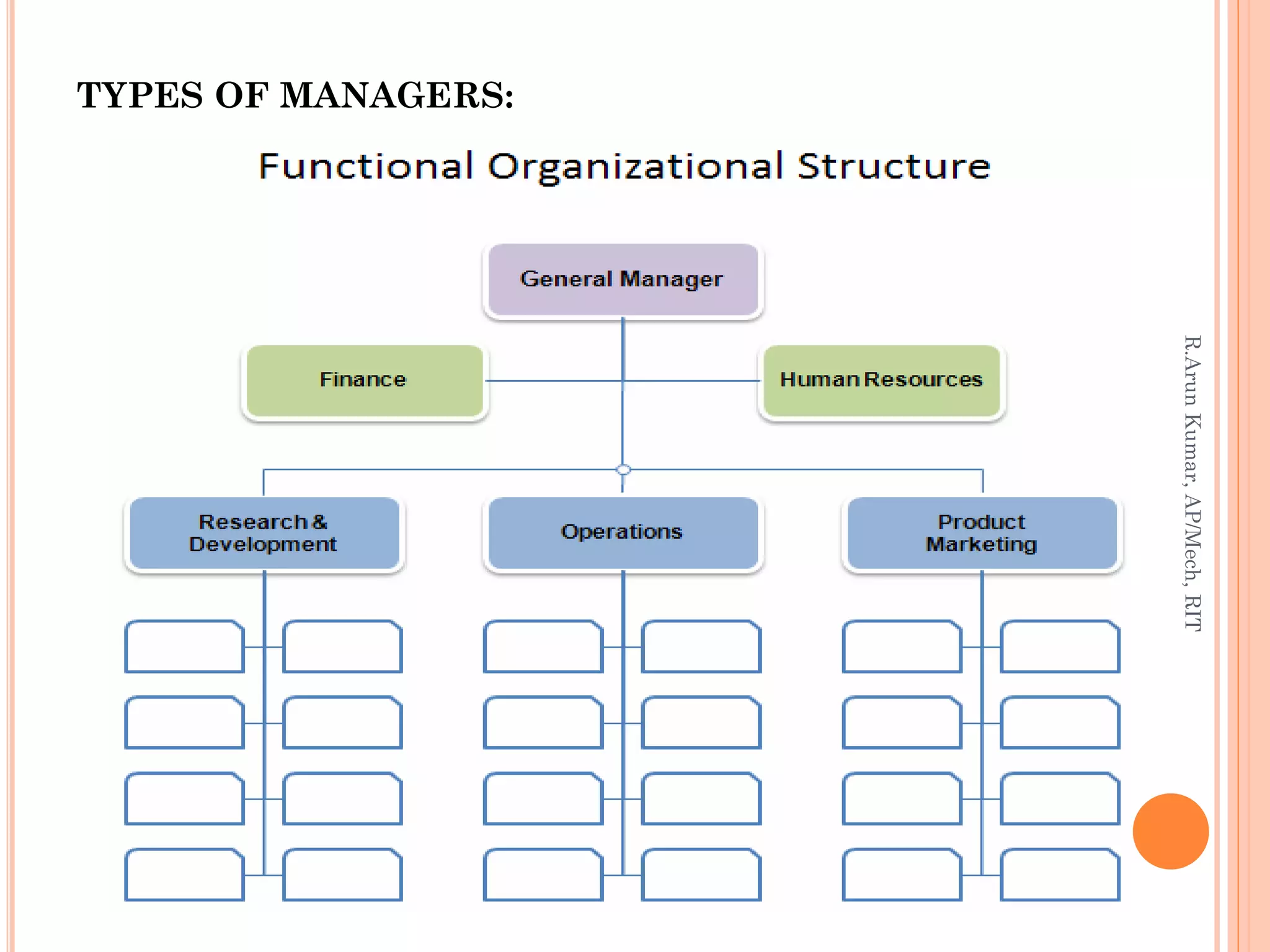 Types of managers, Managerial roles and skills | PDF