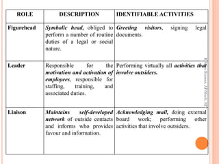 Types of managers, Managerial roles and skills | PDF