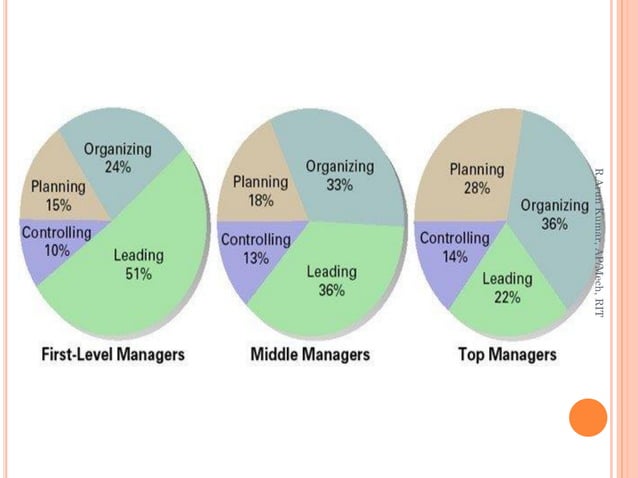 Types of managers, Managerial roles and skills | PDF