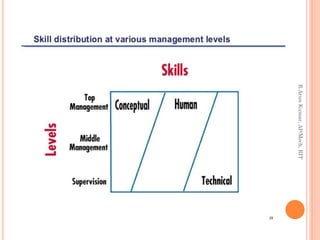Types of managers, Managerial roles and skills | PDF
