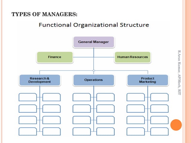 Types of managers, Managerial roles and skills | PDF