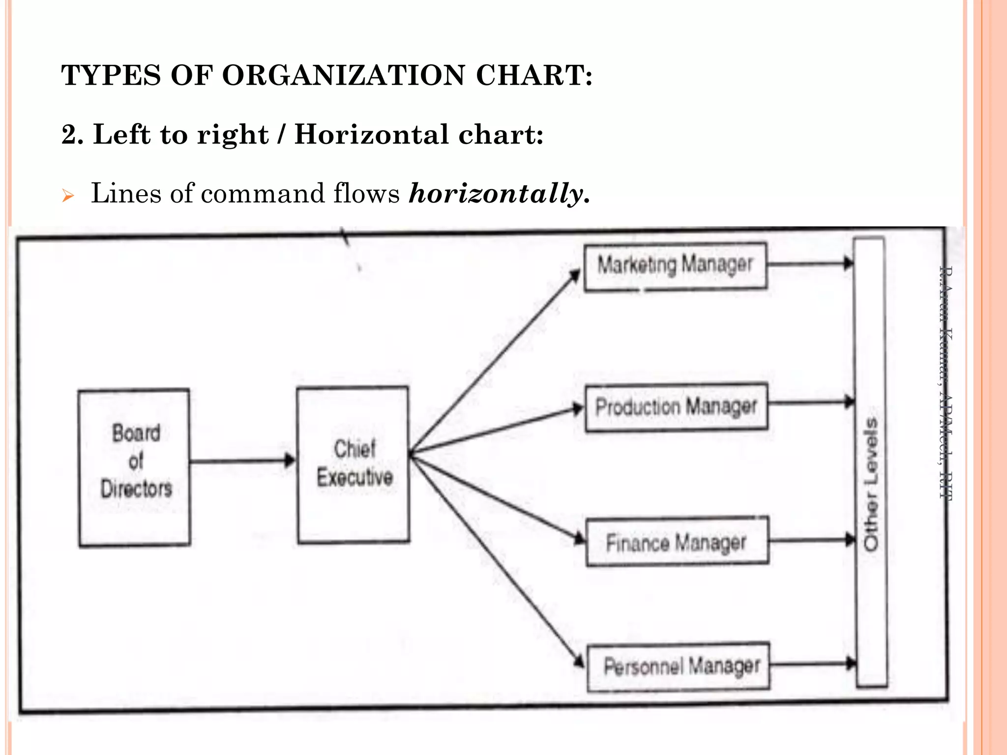 Organization chart and organization structure types | PDF