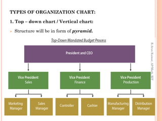 Organization chart and organization structure types | PDF